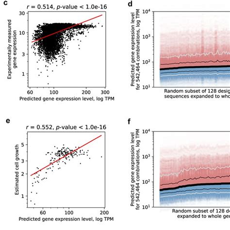 whole gene regulatory structure unlocks a wider range of expression