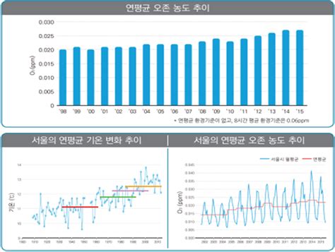오존의 발생특성 국내 기준 국내 오존 농도 네이버 블로그