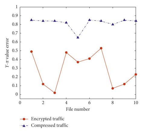 the error π value between the encrypted and unencrypted traffic