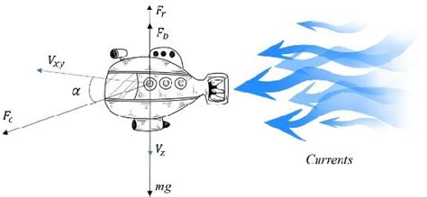 Figure 1 From Development Of A Multi Objective Optimization Framework For Submersible
