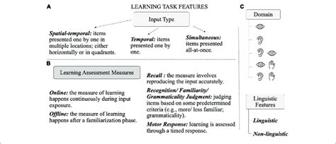 Common Task Features Of Statistical Learning Paradigms A Schematic Common Task Features Of Statistical Learning Paradigms A Schematic