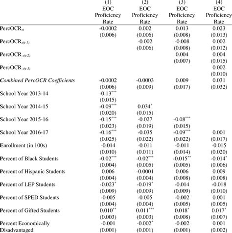 School And Year Fixed Effects Models With Full Covariates Estimating Download Scientific