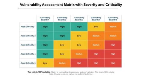 Vulnerability Severity Powerpoint Templates Slides And Graphics