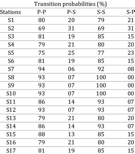 First Order Markov Process For Each Station 1984 à 2013 Download