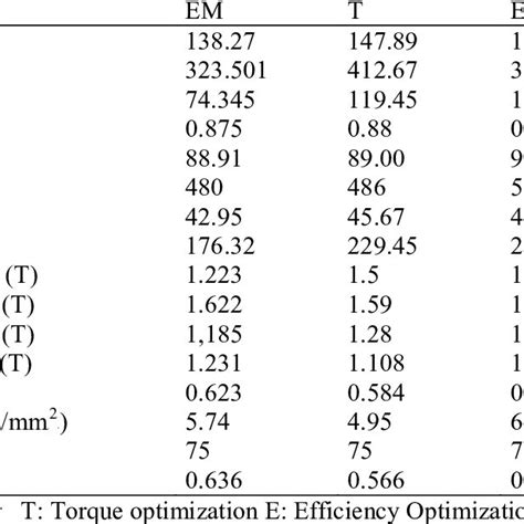Pdf Design Optimization Of Induction Motor By Genetic Algorithm And