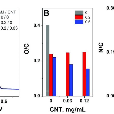Typical Eds Spectra Of Pamamcnt Modified Aerogels Mg Ml −1 A