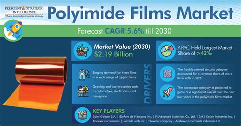 Polyimide Films Market Will Reach Usd 2 19 Billion By 2030