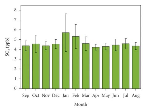 Monthly Statistical Results Of The Mean Hourly Mixing Ratios Of O3