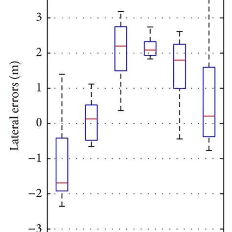 Lateral Errors A Corrected By Dgps And B Corrected By Dgps And