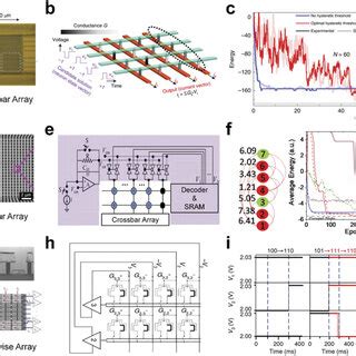 A Ta2O5x Memristor Crossbar Array Used For K Means Algorithm B
