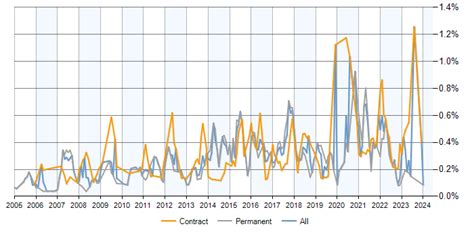 It Business Analyst Contracts In The West Midlands Contractor Rates