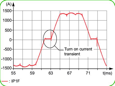 Measurement Of Current Through The Thyristor During A Complete Download Scientific Diagram
