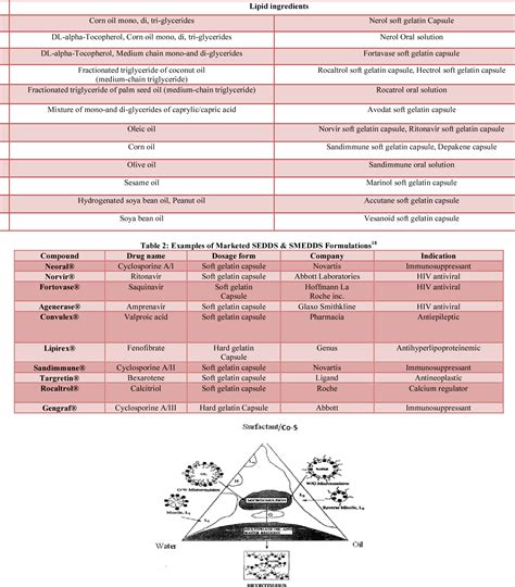 Table 1 From Lipid Based Self Microemulsifying Drug Delivery System