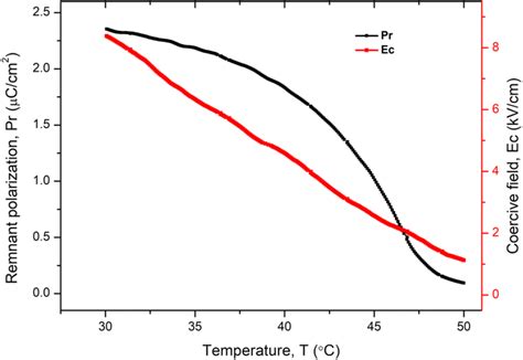 Temperature Dependence Of Remnant Polarization And Coercive Field Of