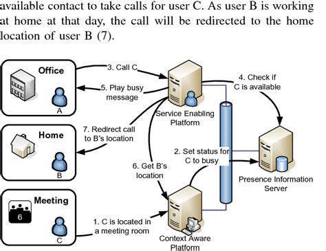 Example Use Case Of An Advance Call Redirection Service When A User Is Download Scientific