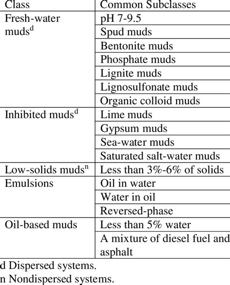 Classification Of Drilling Muds Download Scientific Diagram