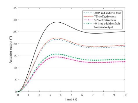 multiplicative and additive faults diagrams download scientific diagram