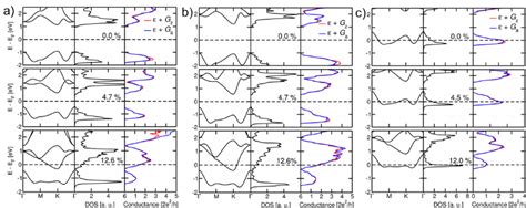 Online Color Band Structure The Corresponding Density Of States And Download Scientific