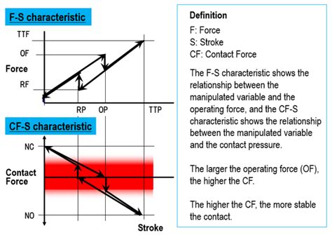 What Is The Contact Resistance Of A Basic Switch Switches Digikey