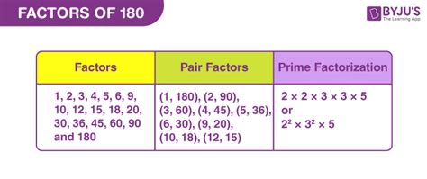 Factors Of 180 Pair Factors And Prime Factors Of 180