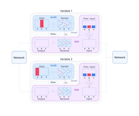 Advancing Ai With Bayesian Flow Networks Instadeep Decision Making Ai For The Enterprise