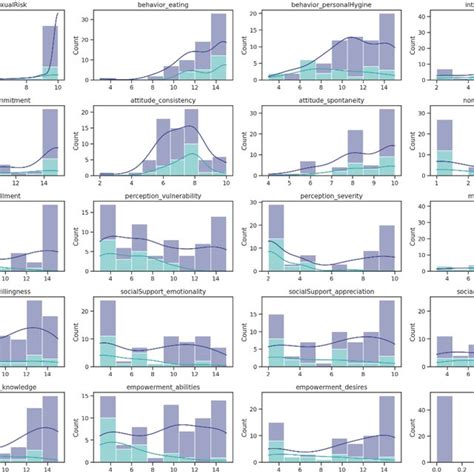 Density Charts Of The Features Cervical Cancer Behavior Risk Data Set Download Scientific