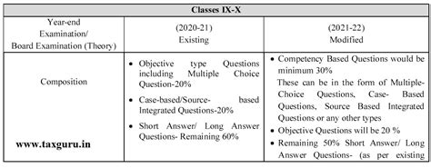 Assessment And Evaluation Practices Of Cbse Board For 2021 22 Session