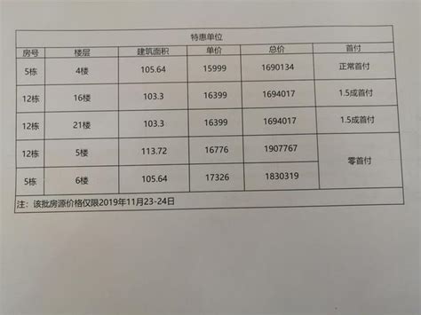 距離地鐵口300米，0首付4年分期，增城匯港威華國際工抵房又來了 每日頭條