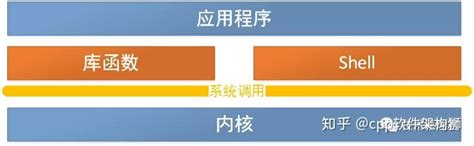 怎样去理解linux用户态和内核态？ 知乎