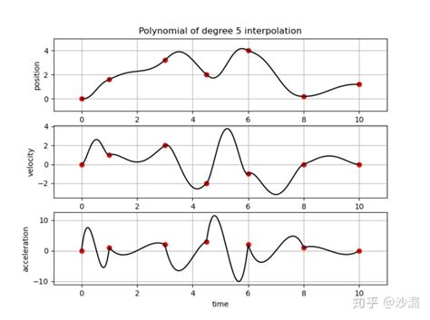 Matlab 平滑曲线连接平滑轨迹插值方法之多项式插值（附代码）weixin39962285的博客 Csdn博客