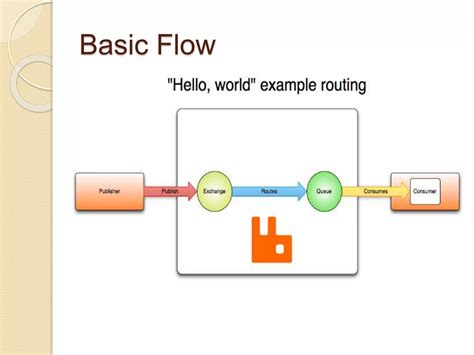 Rabbit Mq Introduction Pptx Computer Networking Computing