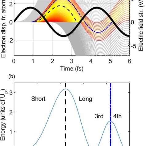 A Classically Calculated Electron Trajectories Emitted For One Download Scientific Diagram