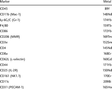 Cytof Antibodies Used For Staining Download Scientific Diagram