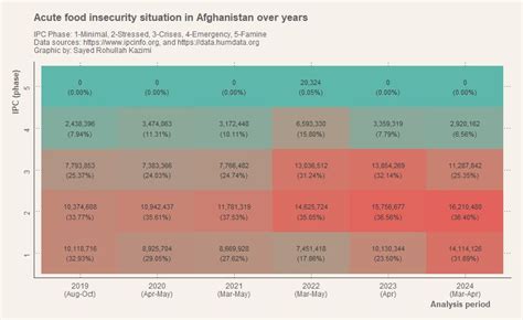 Afghanistan Suffers Poor Food Security Sayed Rohullah Kazimi Posted