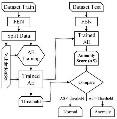 Fpgaai Powered Architecture For Anomaly Network Intrusion Detection