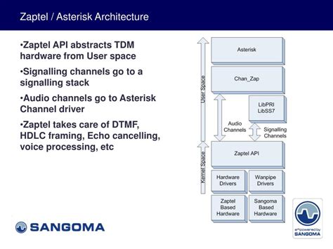 Ppt Scaling Asterisk Tdm Architecture Astricon 2008 Powerpoint