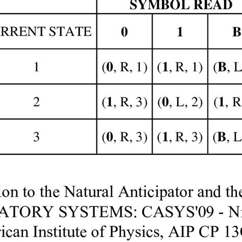 Gives The Boolean Table Of This Binary Addition Download Table