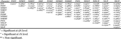 Genotypic Rg Correlation Coefficients Between Yield And Yield