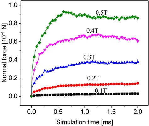The Normal Force Of Mrf With 10 Particle Volume Fraction In Different Download Scientific