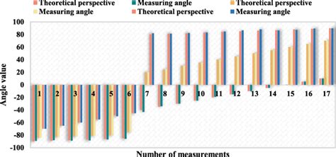 Average Value Of Pitch Angle Measurement Download Scientific Diagram