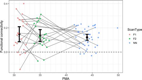 Average − 2 Standard Errors Left Anterior Insulaleft Amygdala