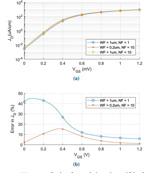 Figure 2 From Capturing Layout Dependent Effects In Mosfet Circuit Sizing Using Precomputed
