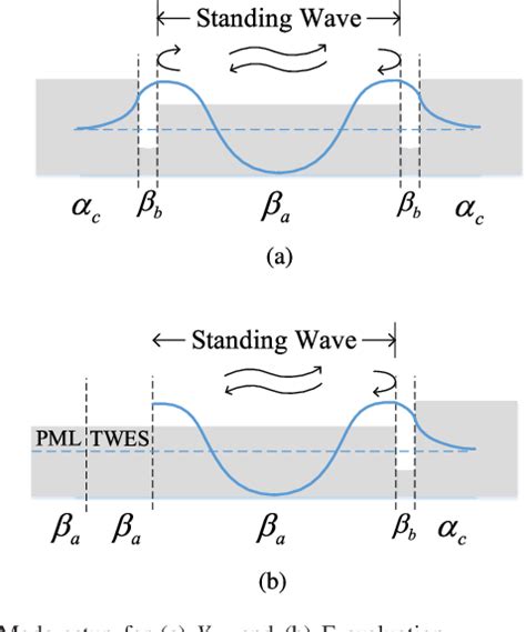 Figure 10 From Use Of Hierarchical Cascading Technique For Fem Analysis Of Transverse Mode