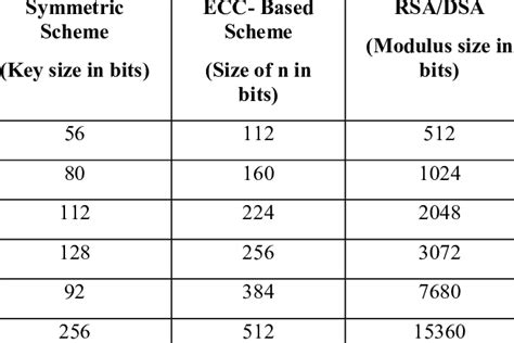 Comparable Key Sizes In Terms Of Computational Effort For Cryptanalysis