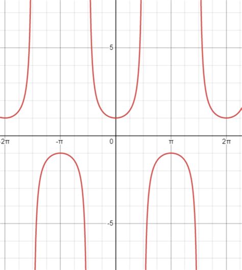 Section Exploring Equivalent Trigonometric Functions Studyhippo