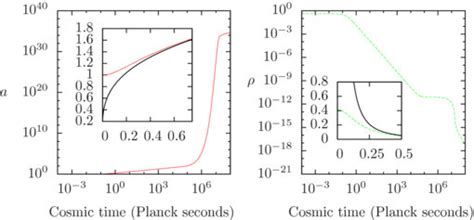 Evolution Of The Scale Factor Left And The Energy Density ρ Right