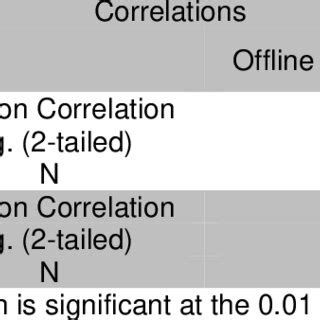 The Result Of Correlation Analysis Download Scientific Diagram