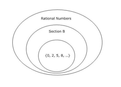 The Venn Diagram Represents The Relationships Between The Sets And