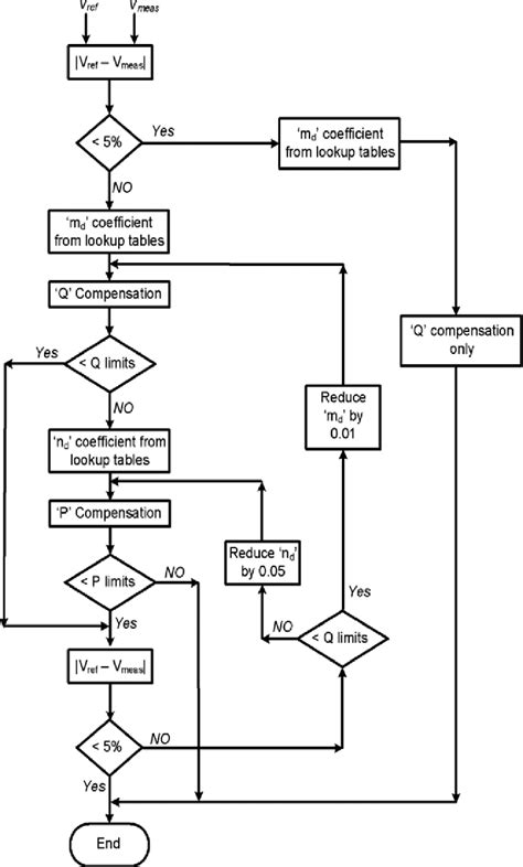 Figure 1 From A New Rm P Rm Q Rm V Droop C