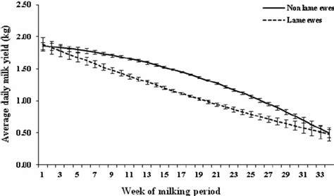 Average Lactation Curves For Non Lame And Lame Ewes Ewes Diagnosed Download Scientific Diagram